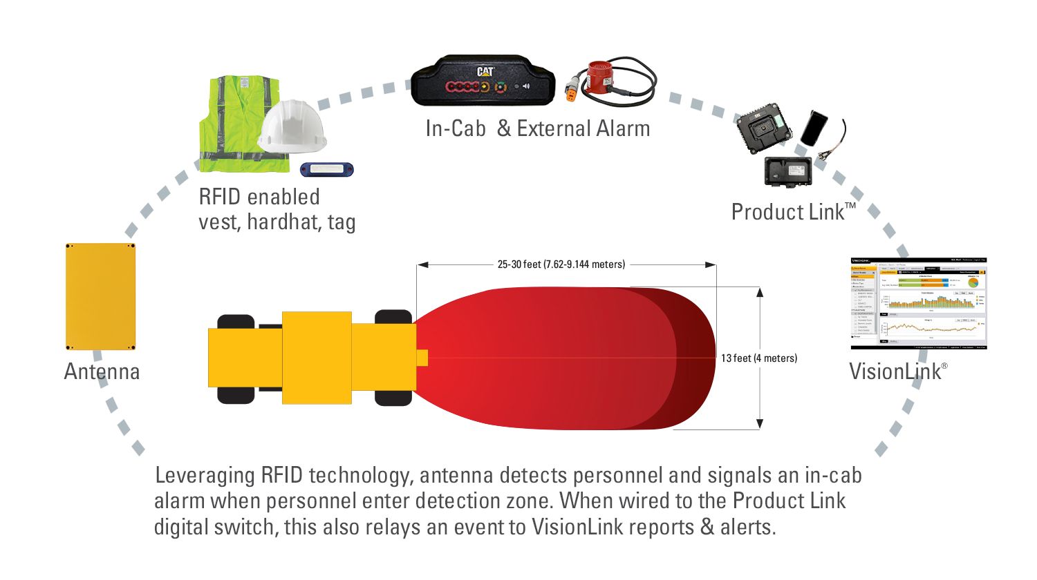 Cat Cat Detect For Personnel Caterpillar