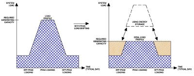 Implementing Energy Storage for Peak-load Shifting | Cat | Caterpillar