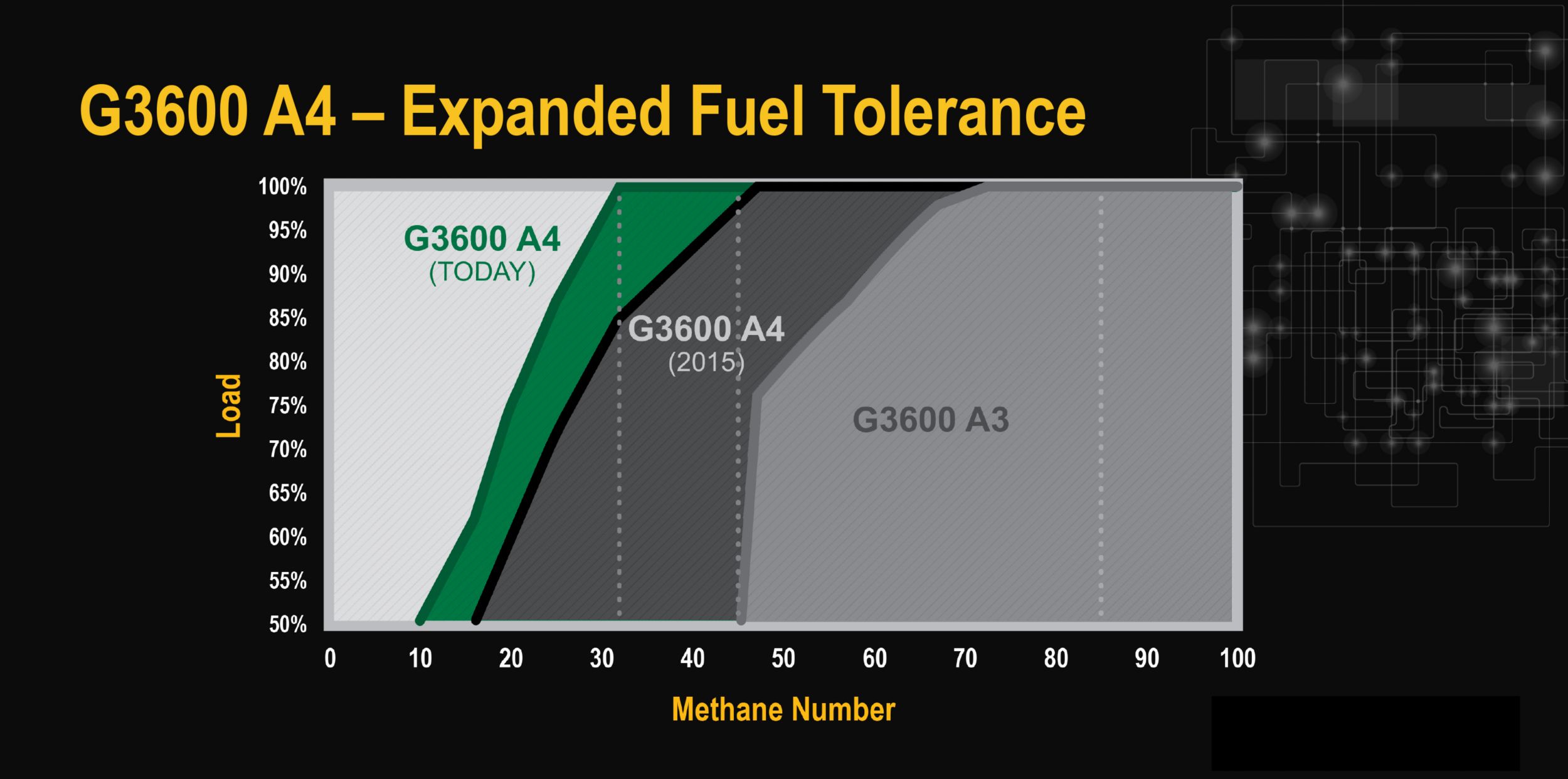 Caterpillar Oil & Gas Announces Expanded Fuel Tolerance for the G3600 ...