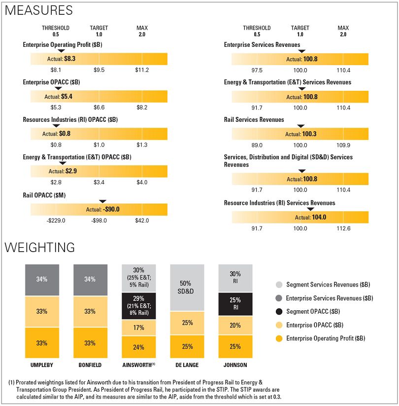 Caterpillar | Annual Meeting Proxy Statement