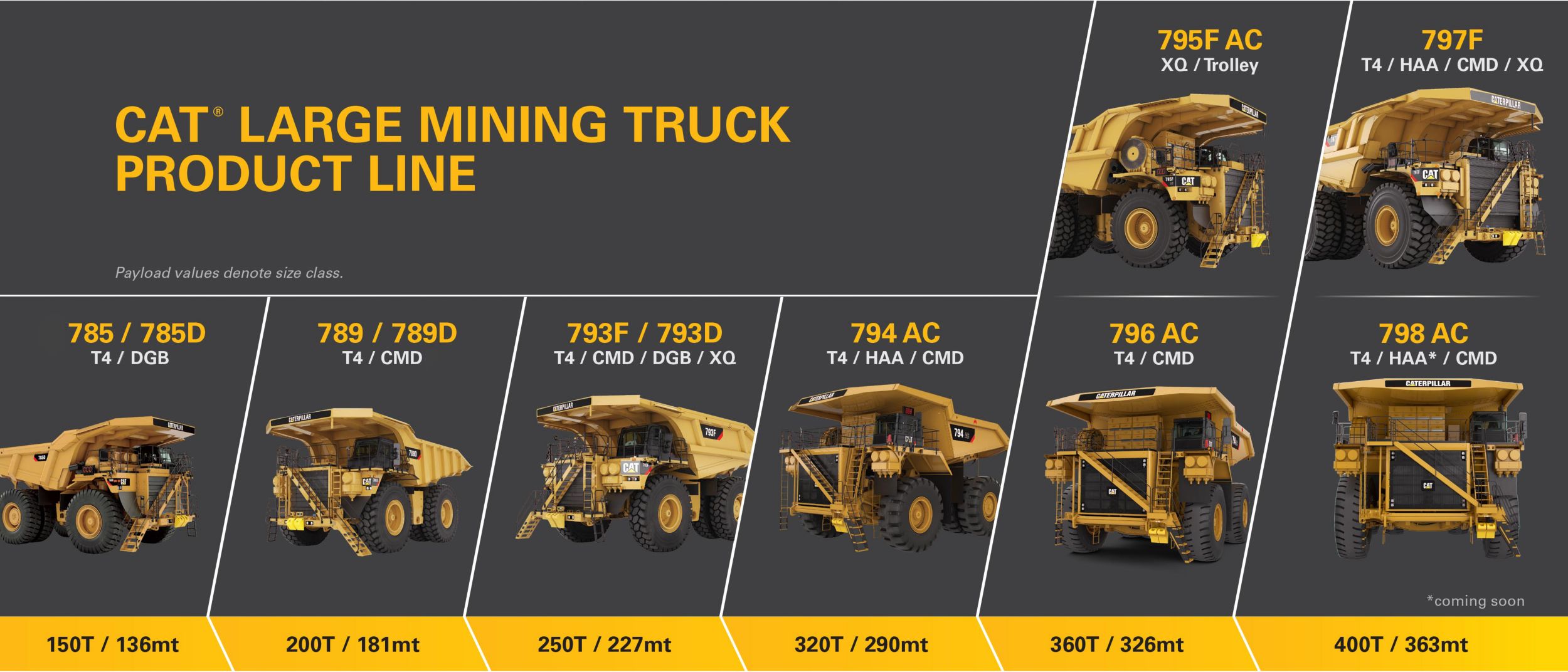 Large Mining Trucks | Cat | Caterpillar