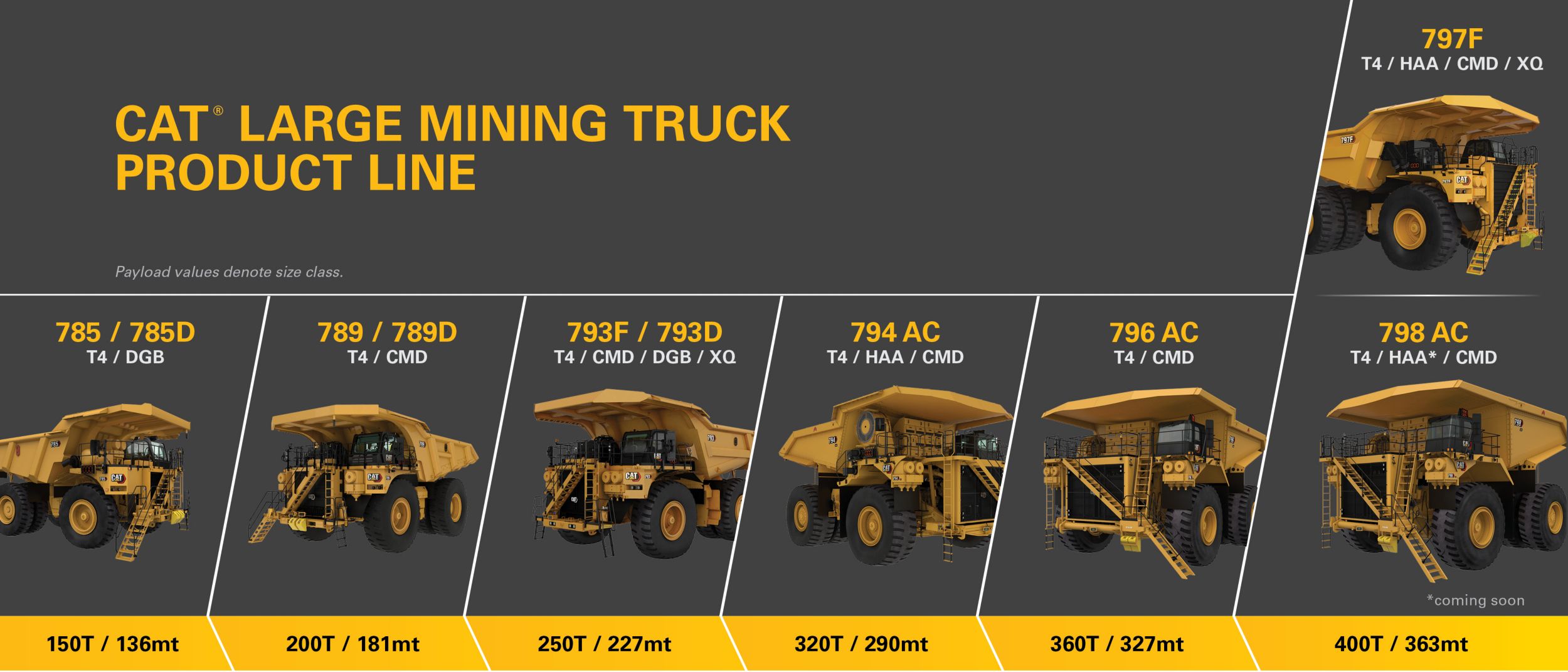 Large Mining Trucks | Cat | Caterpillar