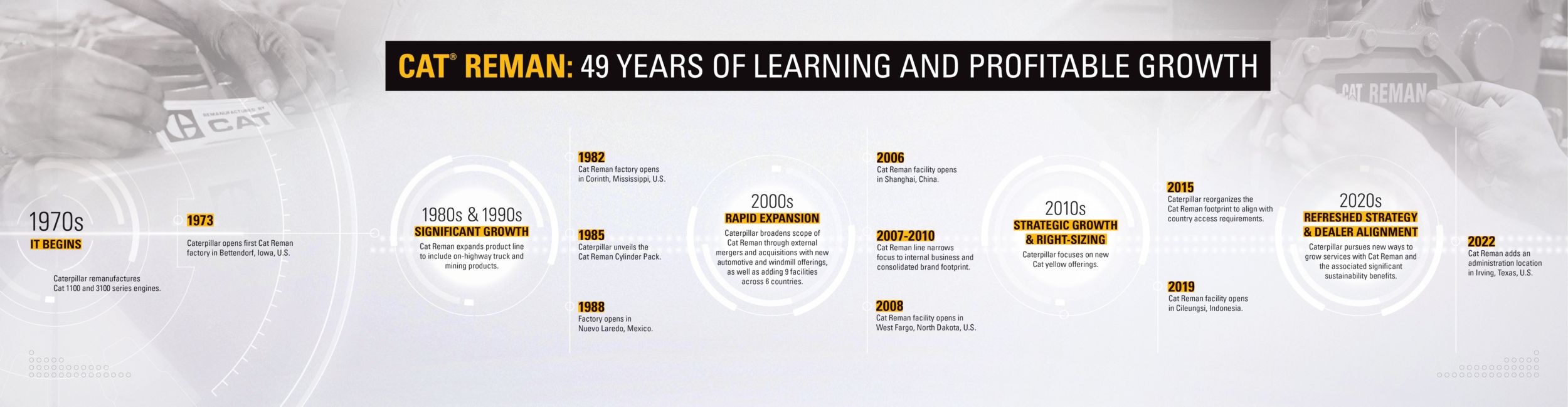 Cat® Reman History | The Cat® Reman Difference | Cat | Caterpillar