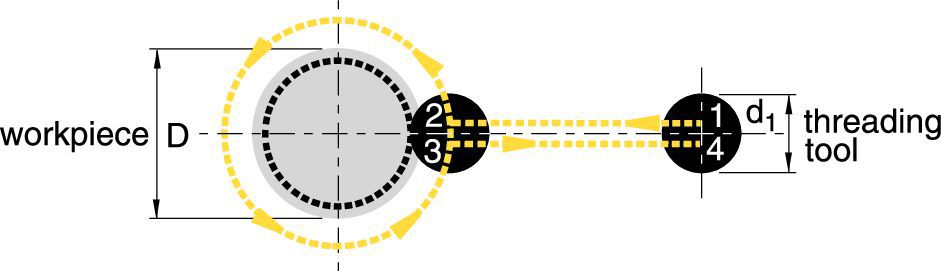TMS • Thread Milling System - Indexable Thread Mills