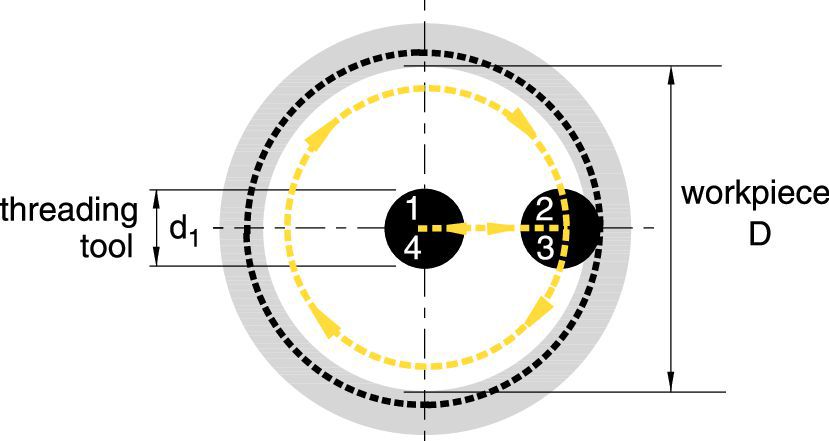 TMS • Thread Milling System - Indexable Thread Mills