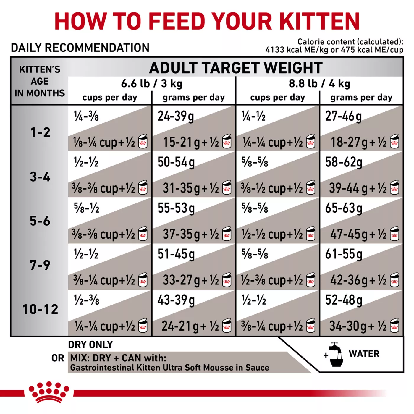 Royal Canin® Veterinary Diet Feline Gastrointestinal Kitten Dry Cat Food