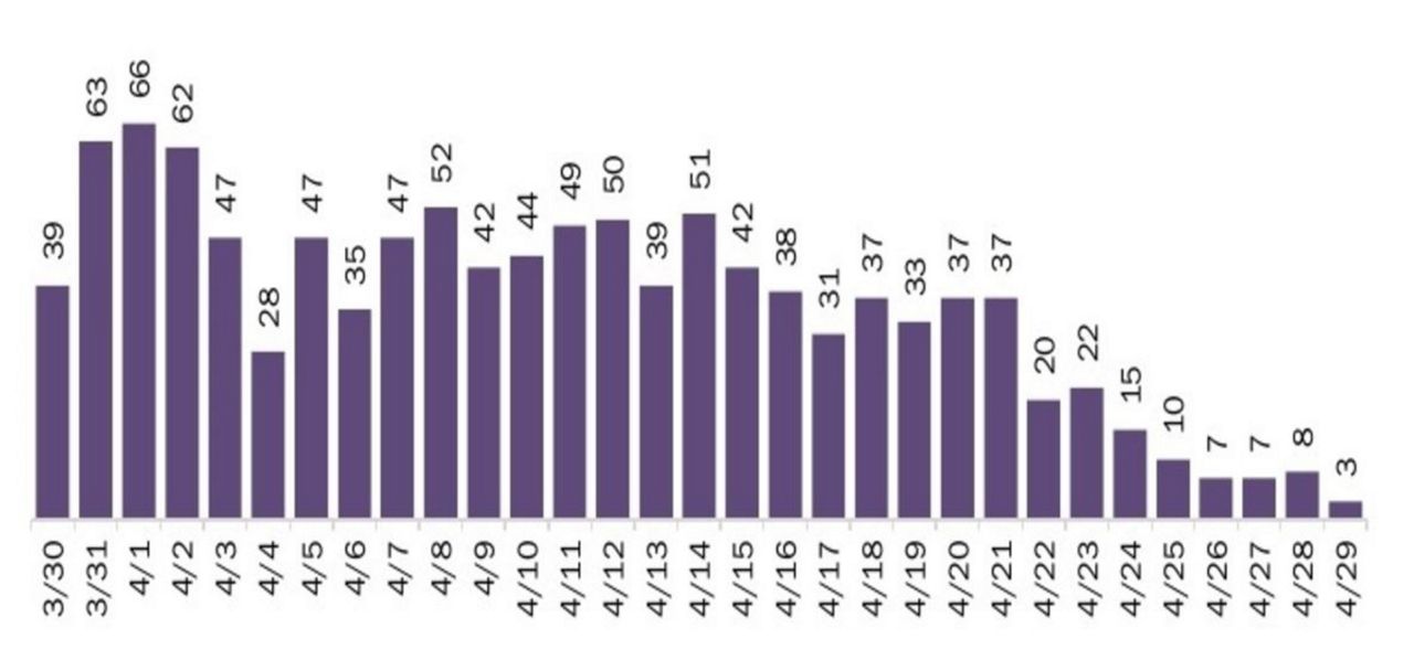 Number of people dying of COVID-19 in Florida daily drops sharply ...
