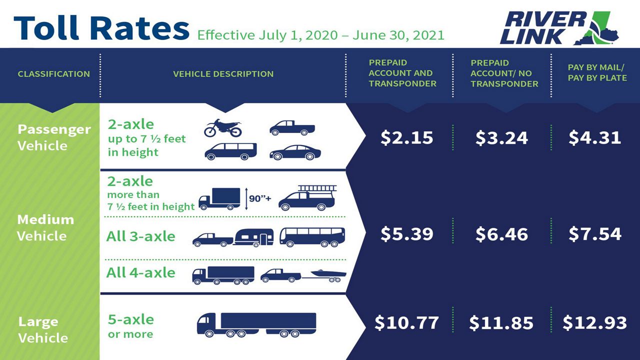 Tolls on Kentucky Bridges Going Up July 1