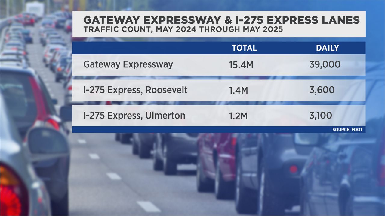 The Gateway Expressway is reducing traffic in Pinellas