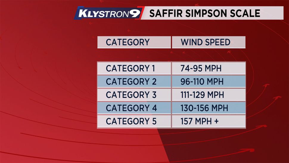 Weather Blog: Hurricane categories and what they mean