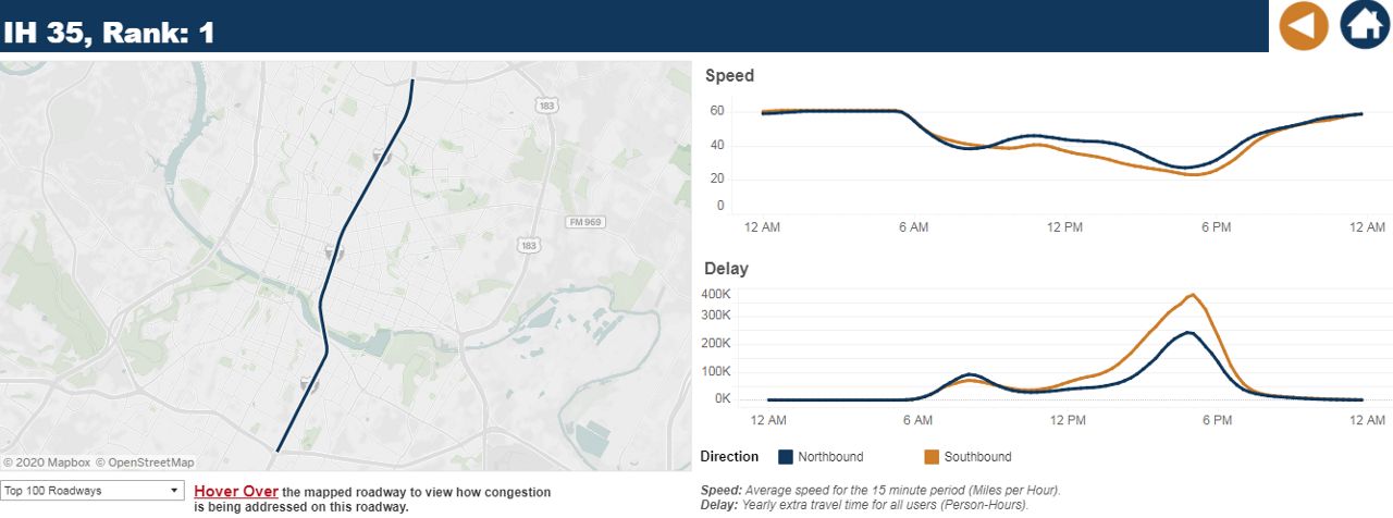 Austin’s I-35 Tops List of Most Congested Roadways