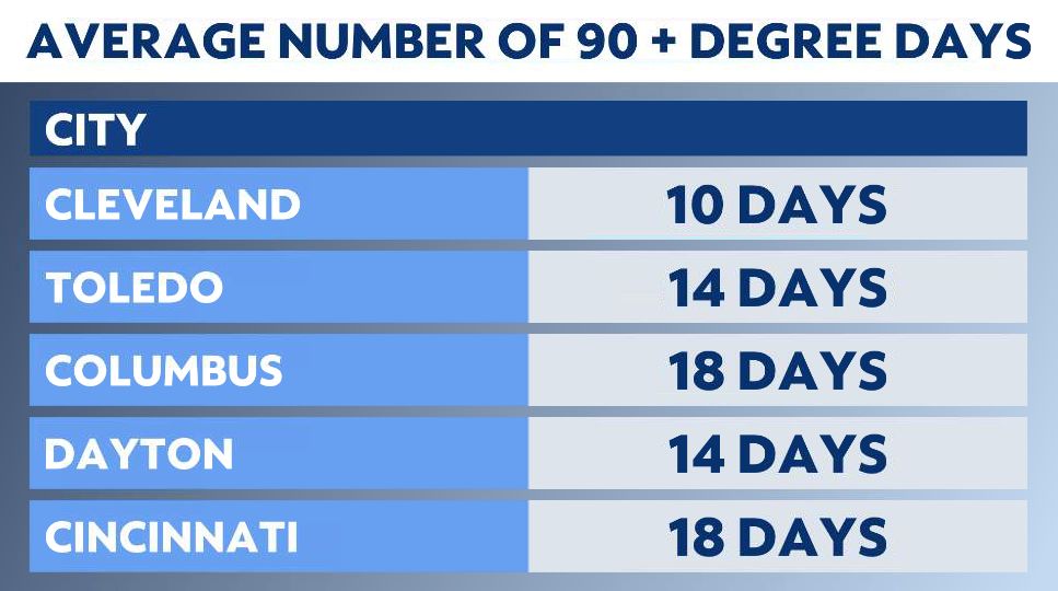 With summer near, 90s are right around the corner