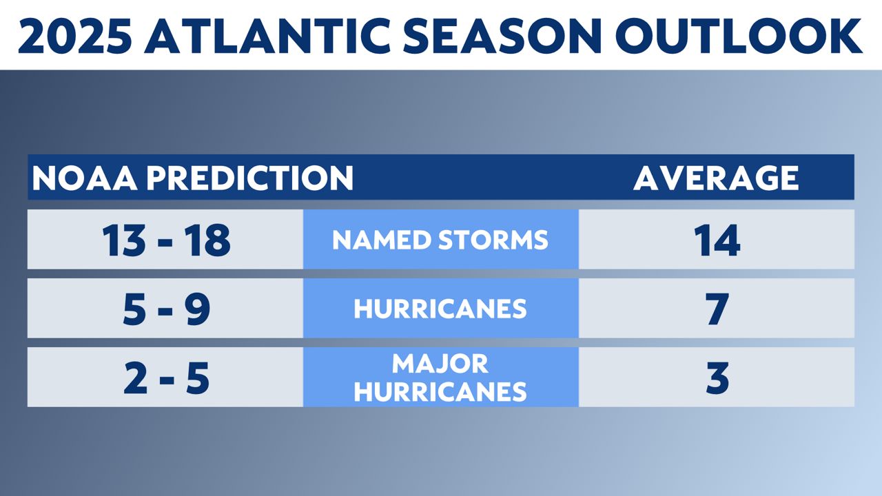 The peak of the 2025 Atlantic hurricane season is here