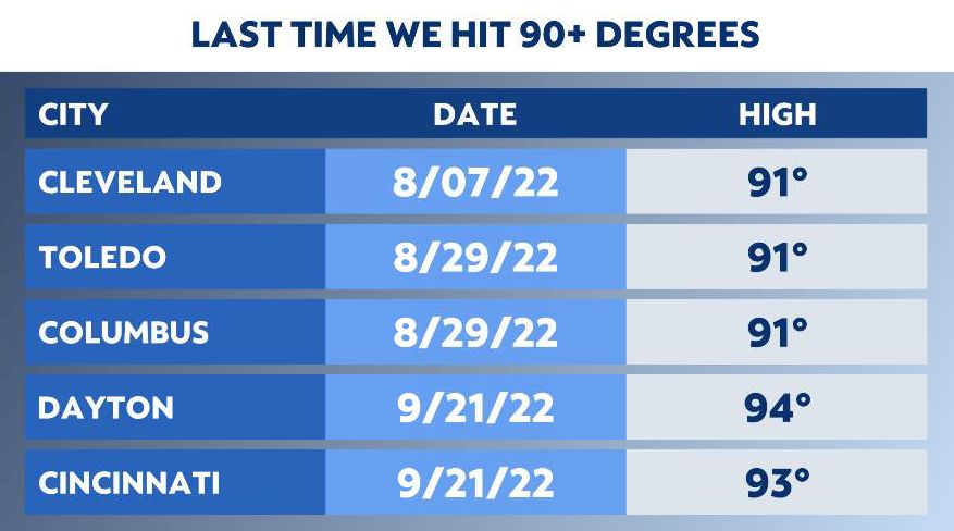 With summer near, 90s are right around the corner