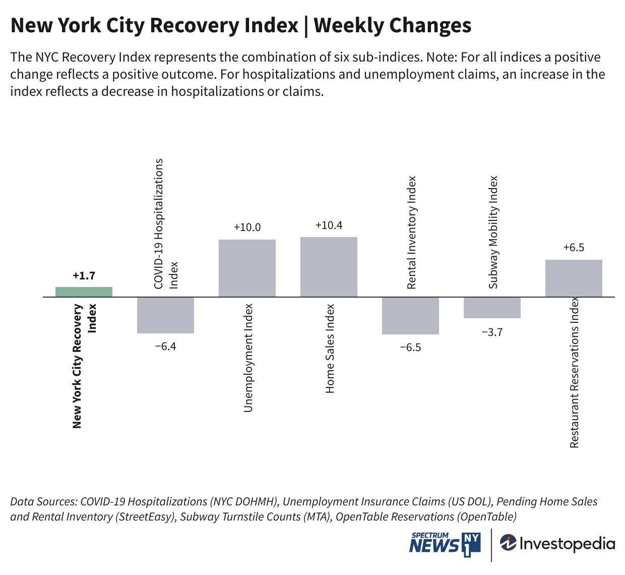 Investopedia: The New York City Recovery Index: January 10