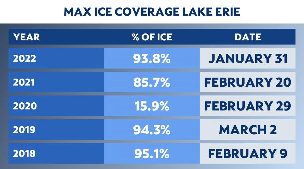 Lake Erie is lacking ice as February begins