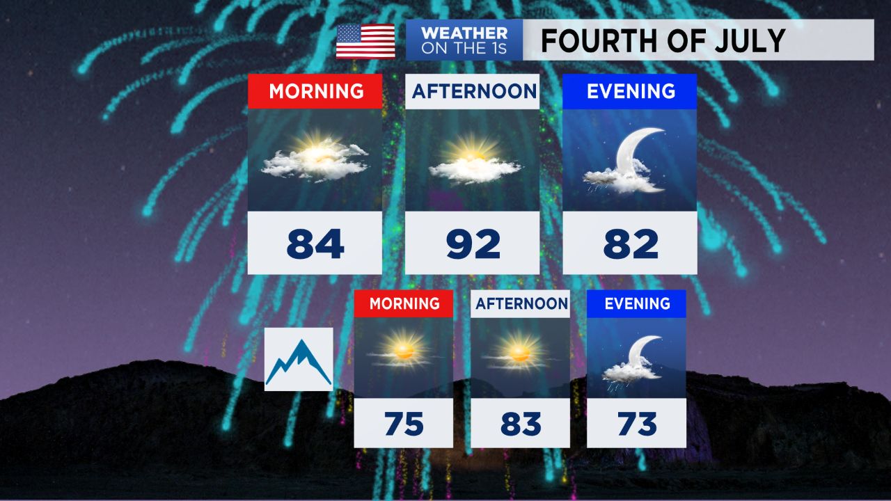 Hot, muggy on the 4th. A cooler weekend is trending.
