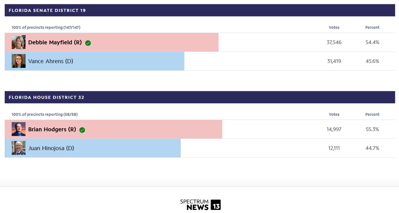 Republicans Mayfield and Hodgers win Brevard Elections