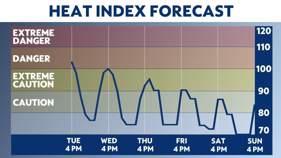 Our pattern becomes active with dangerously hot temperatures