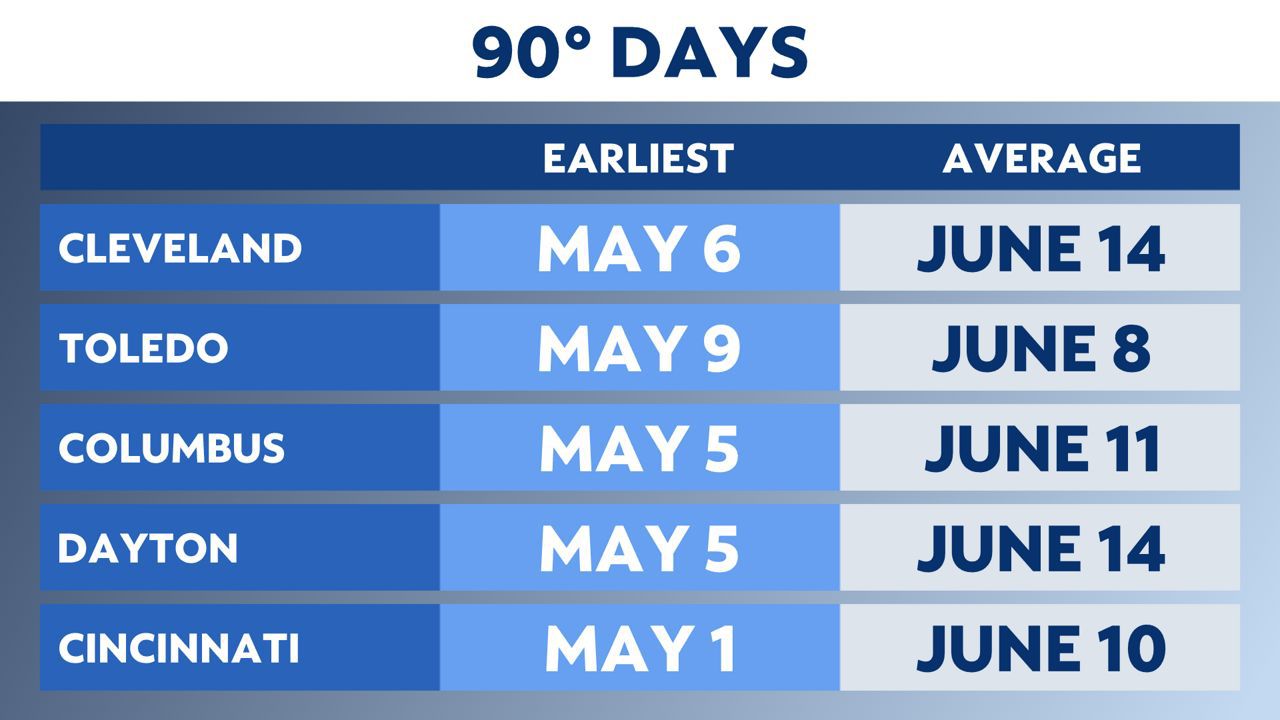 With summer near, 90s are right around the corner