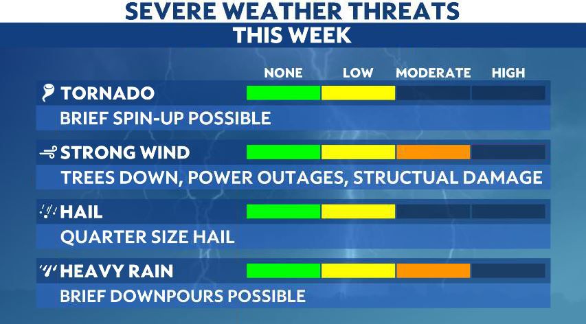 Our pattern becomes active with dangerously hot temperatures