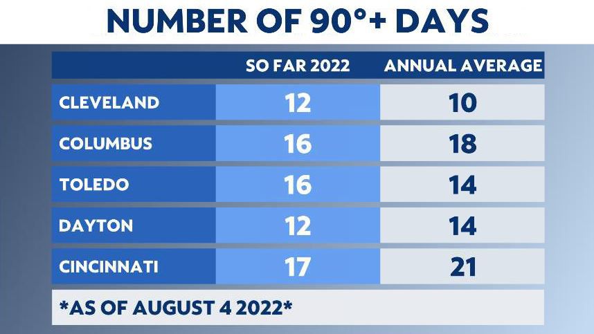 90-degree days stack up in Ohio