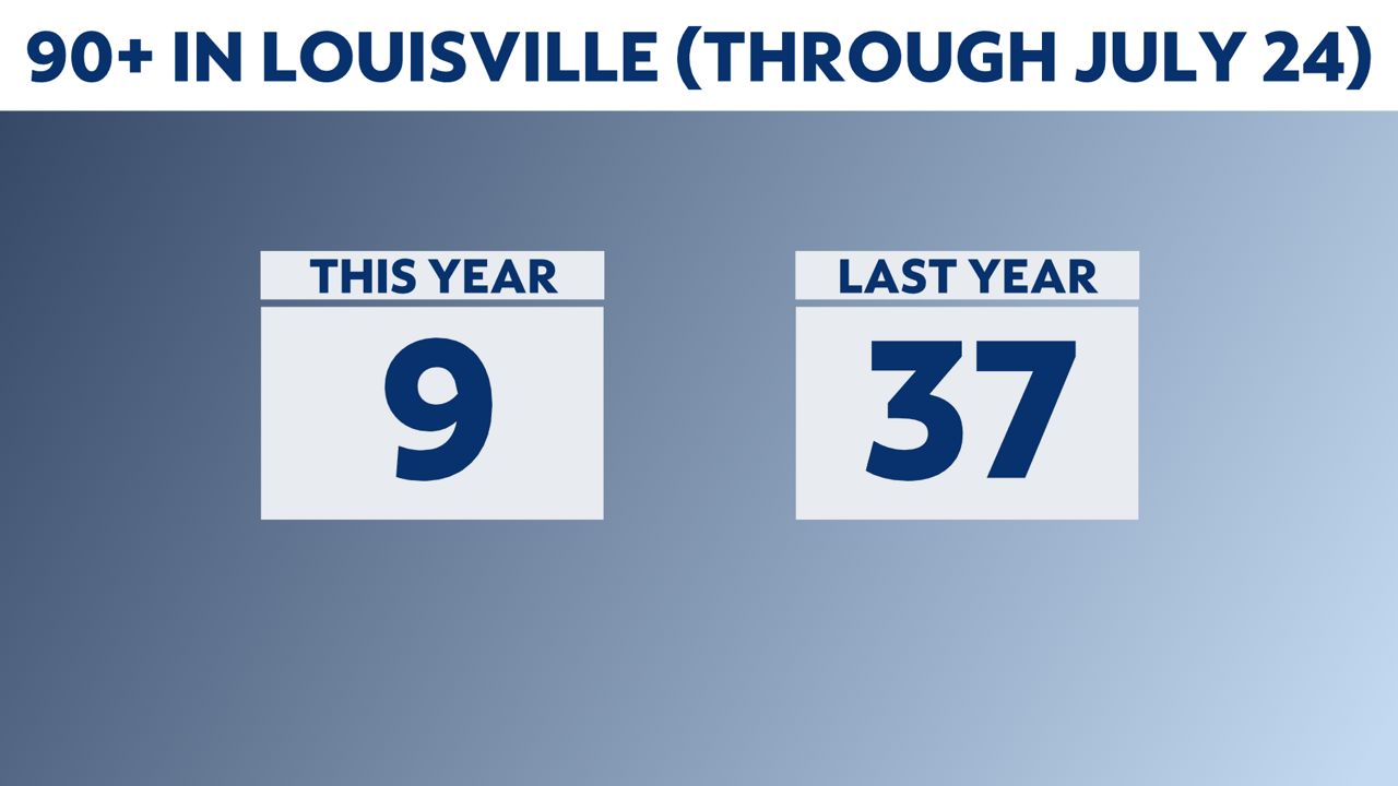90 degree temperatures have been hard to find this summer