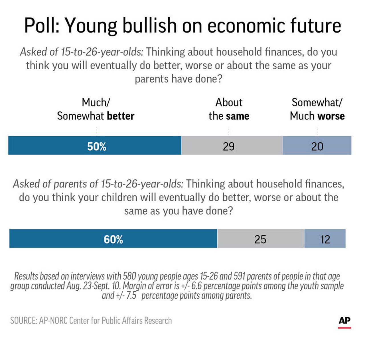 Poll: Half of young Americans see better financial future