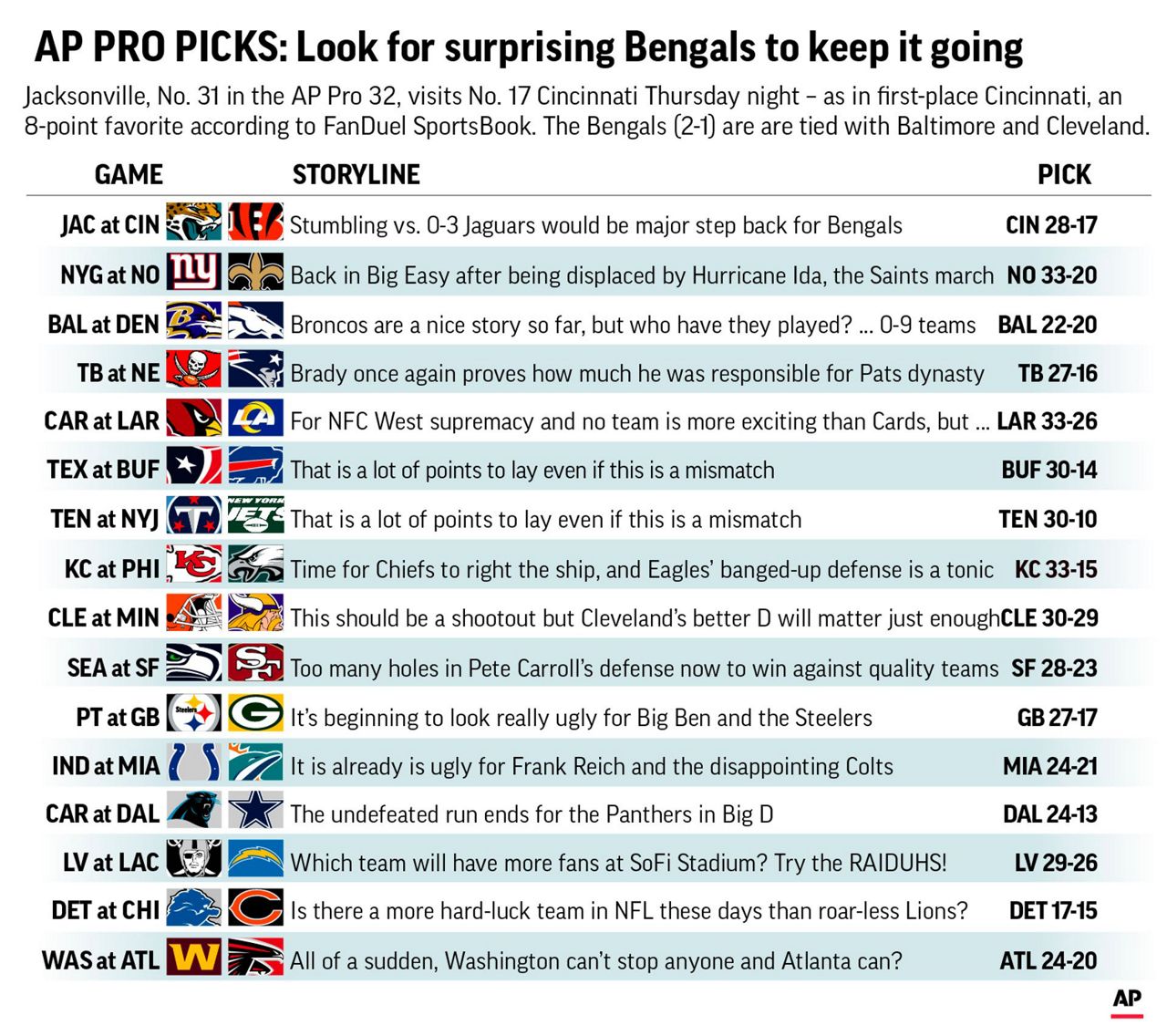 Unbeaten Dolphins kick off Week 4 as underdogs vs Bengals