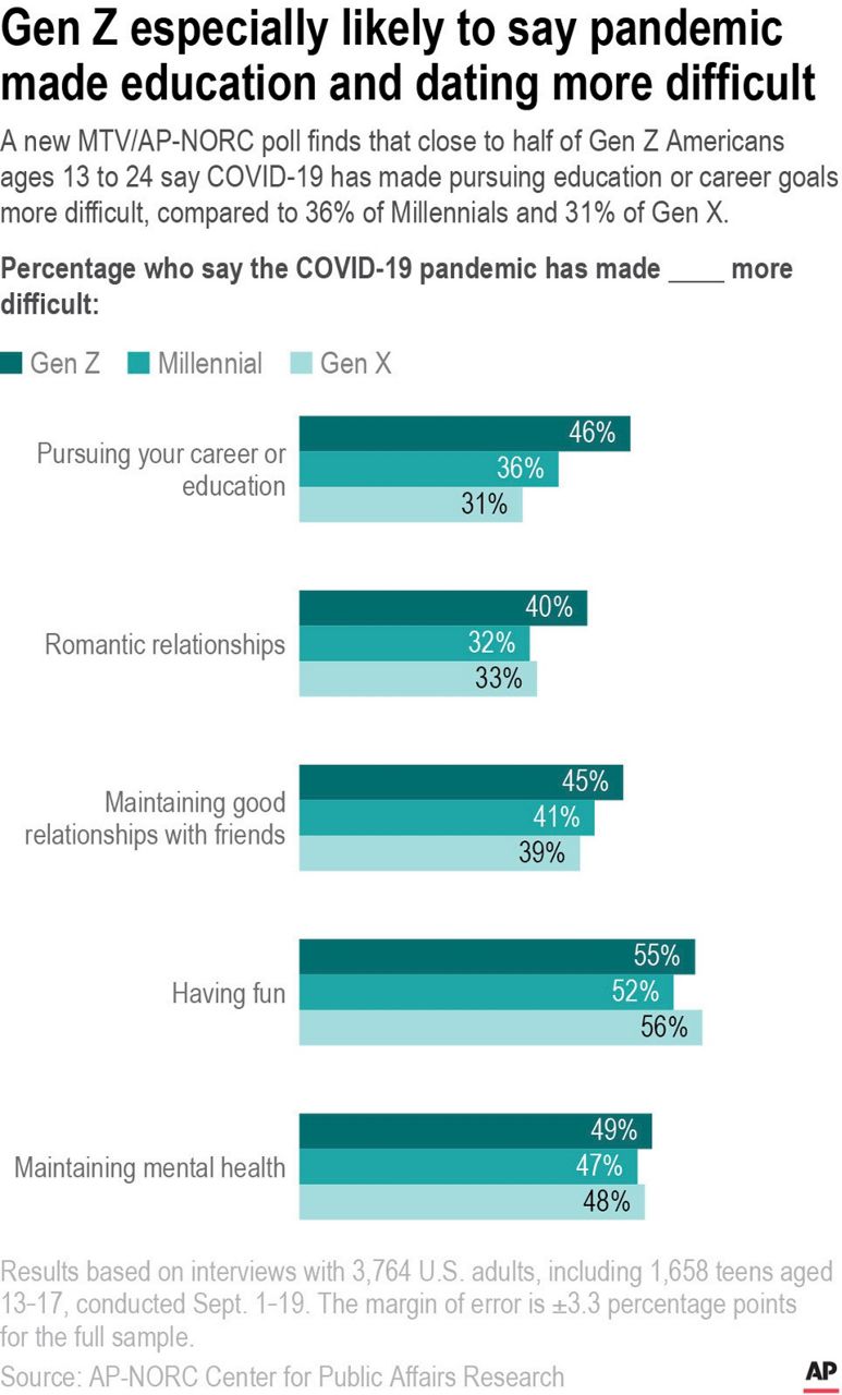 Pandemic stress weighs heavily on Gen Z: AP-NORC, MTV poll