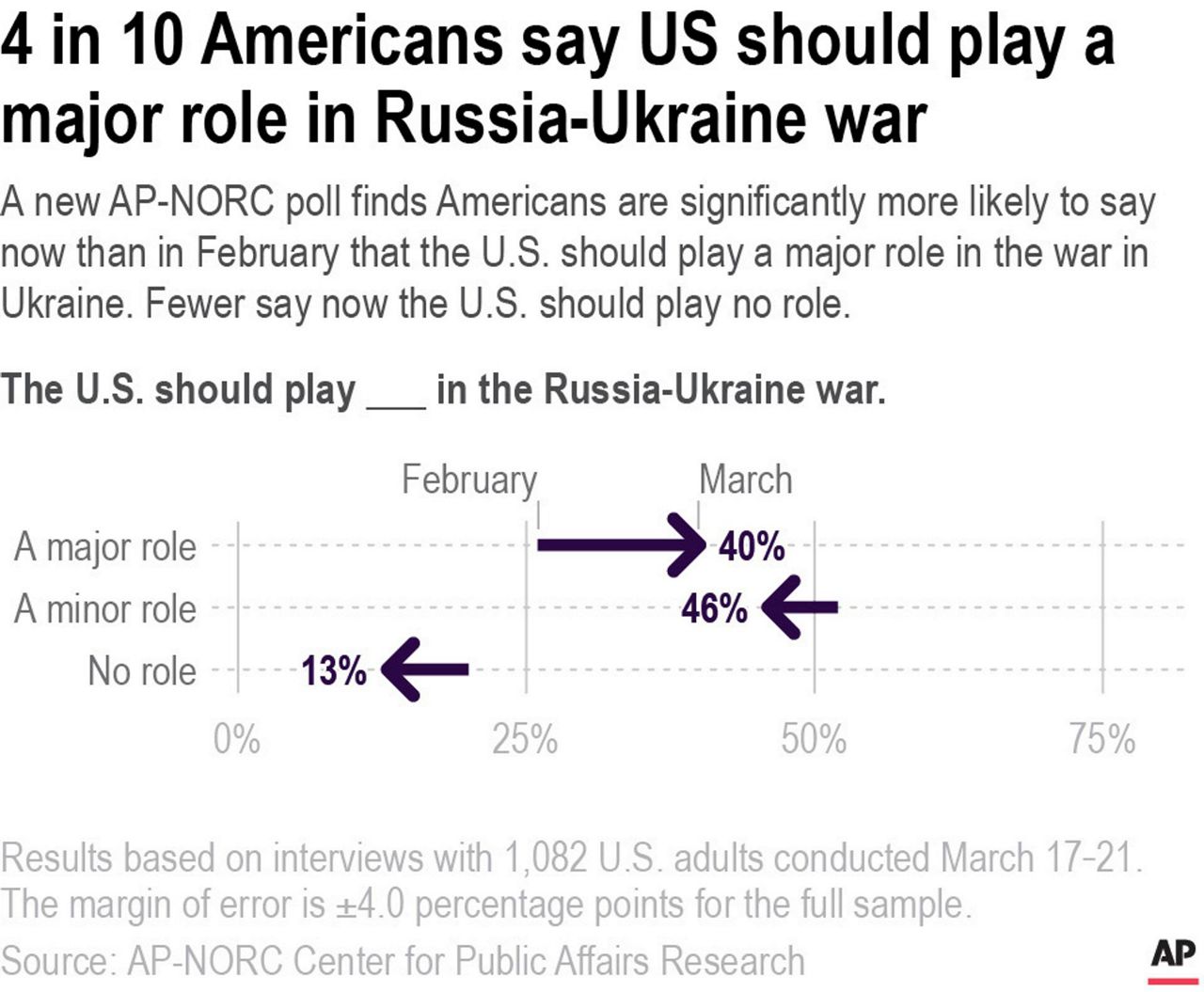 AP-NORC poll: More support for Ukraine, concern about Russia