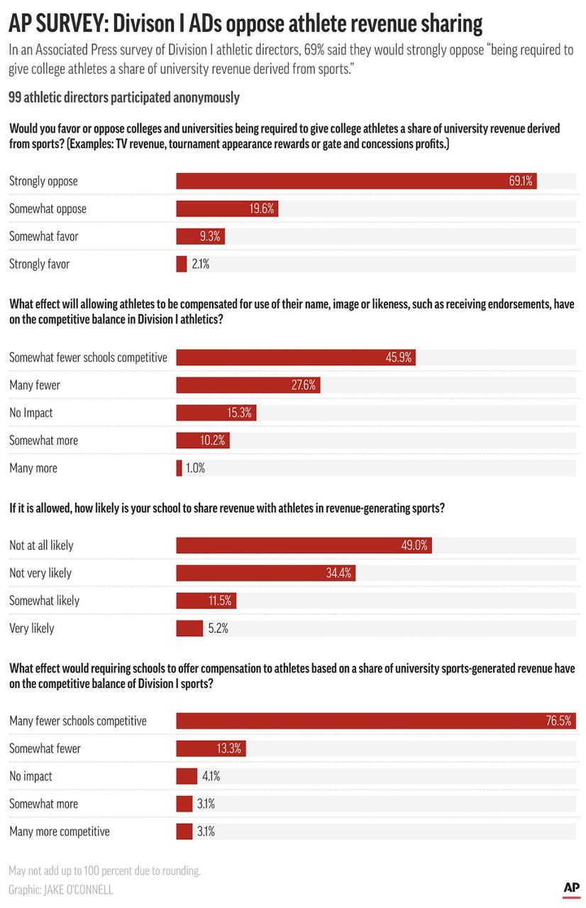 AP survey: ADs fear sharing revenue with college athletes