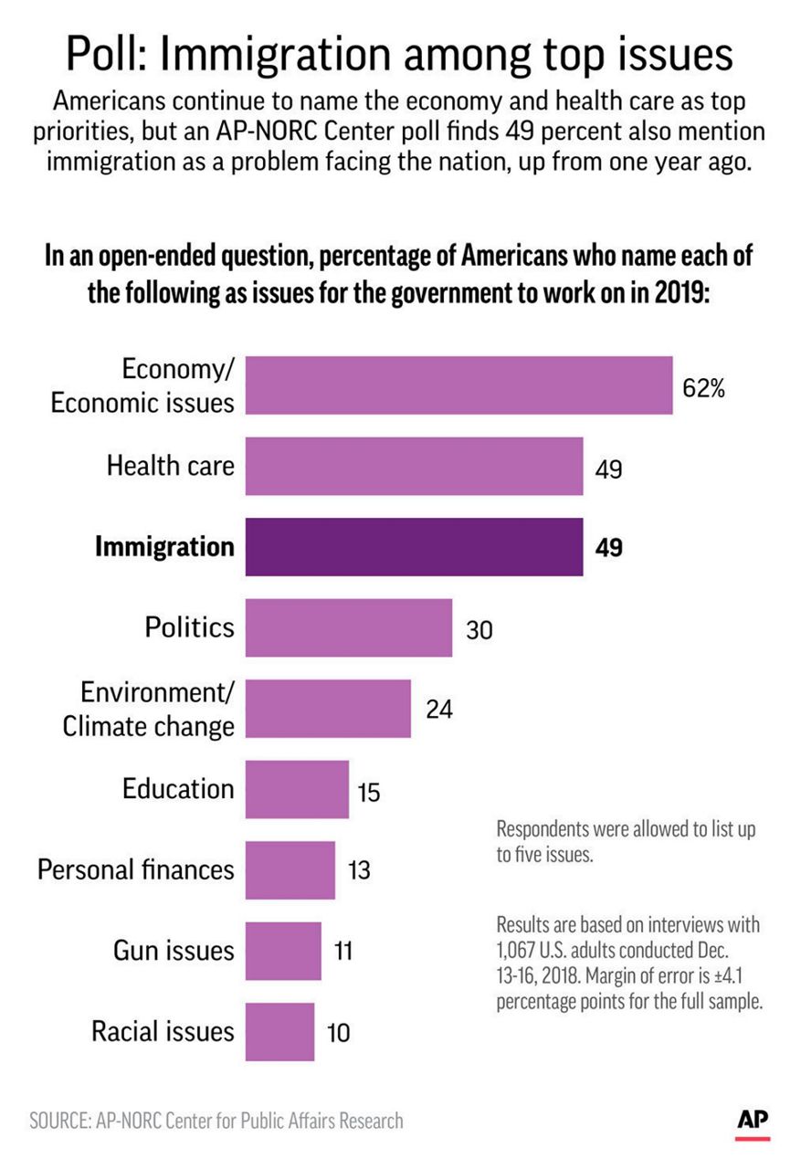 AP-NORC Poll: Immigration among the top concerns in 2019