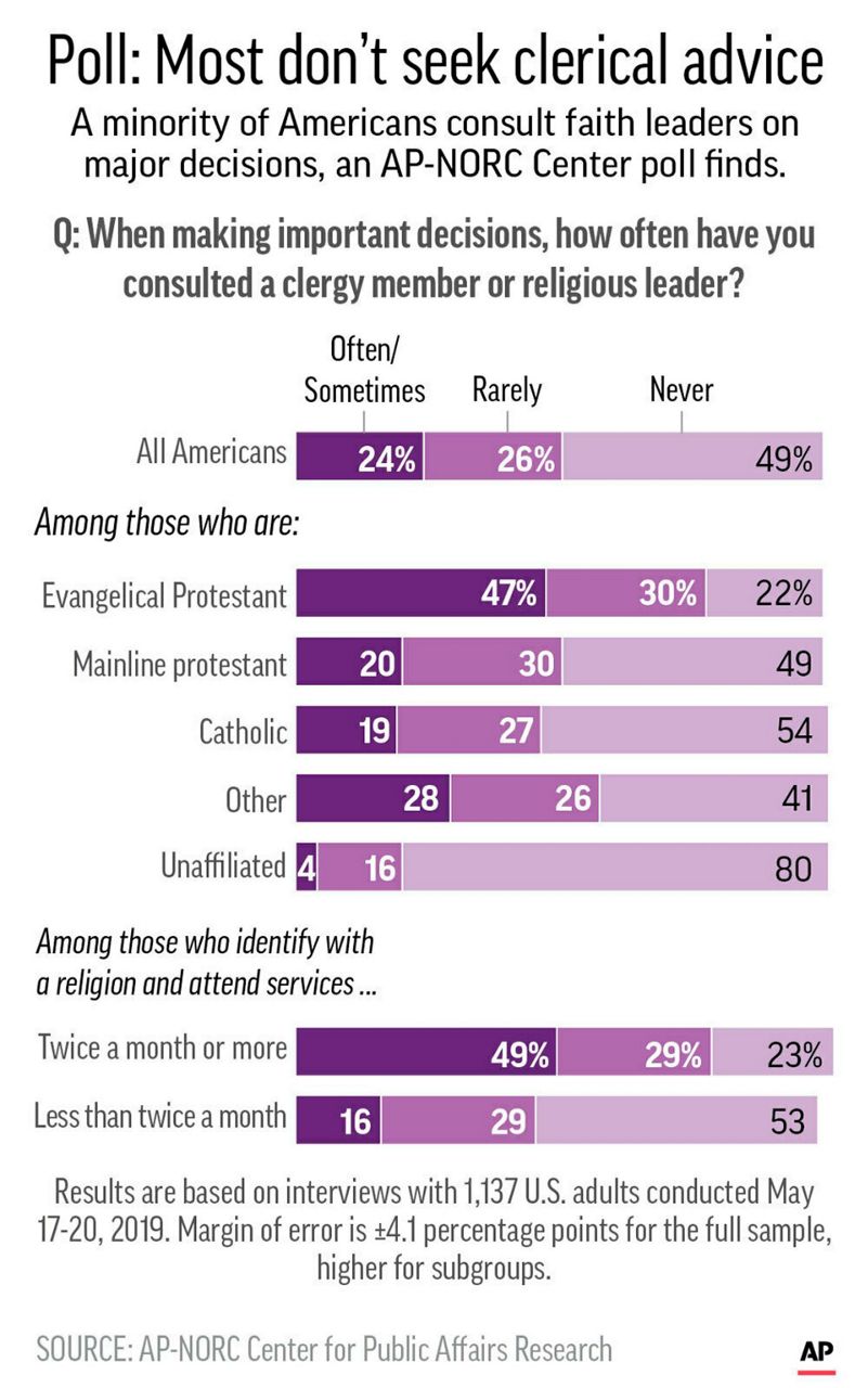 AP-NORC Poll: Americans rarely seek guidance from clergy