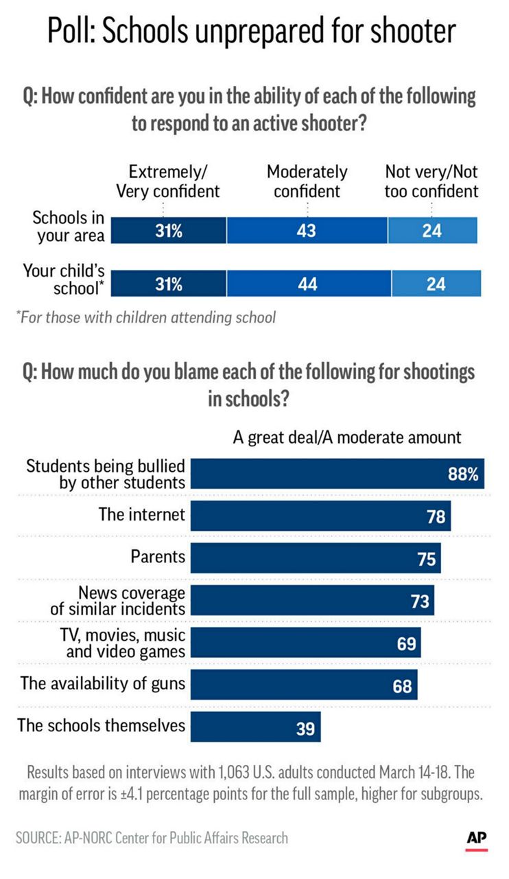 AP-NORC Poll: Low confidence in schools to respond to gunman