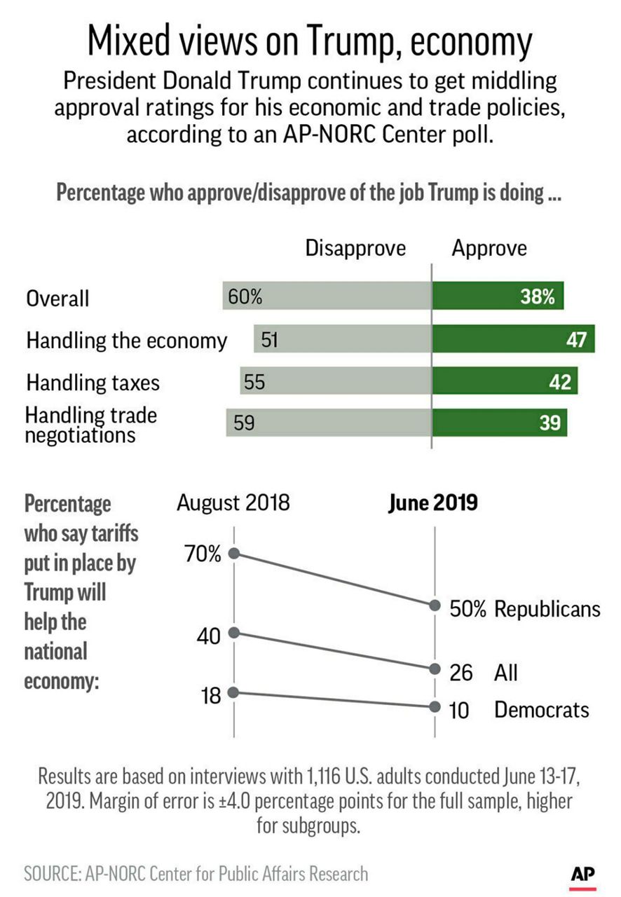 AP-NORC Poll: Trump not boosted by strong American economy