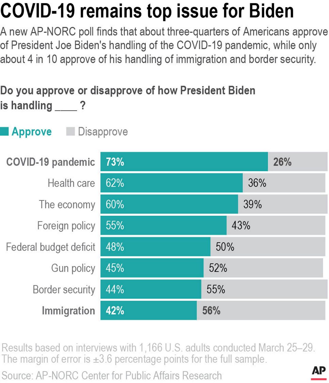 AP-NORC poll: Biden bolstered by strong marks on pandemic