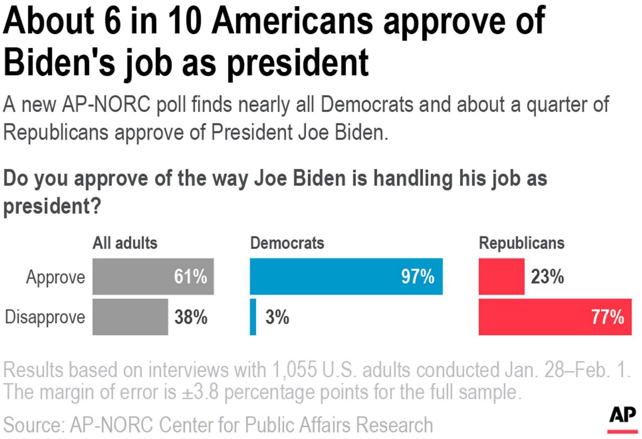 AP-NORC Poll: Americans open to Biden's approach to crises