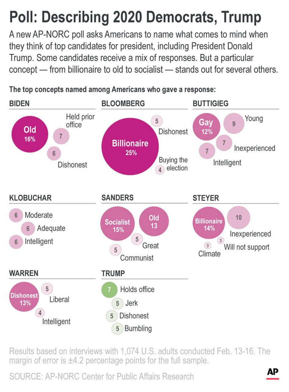 AP-NORC poll: How Americans describe 2020 Democrats, Trump