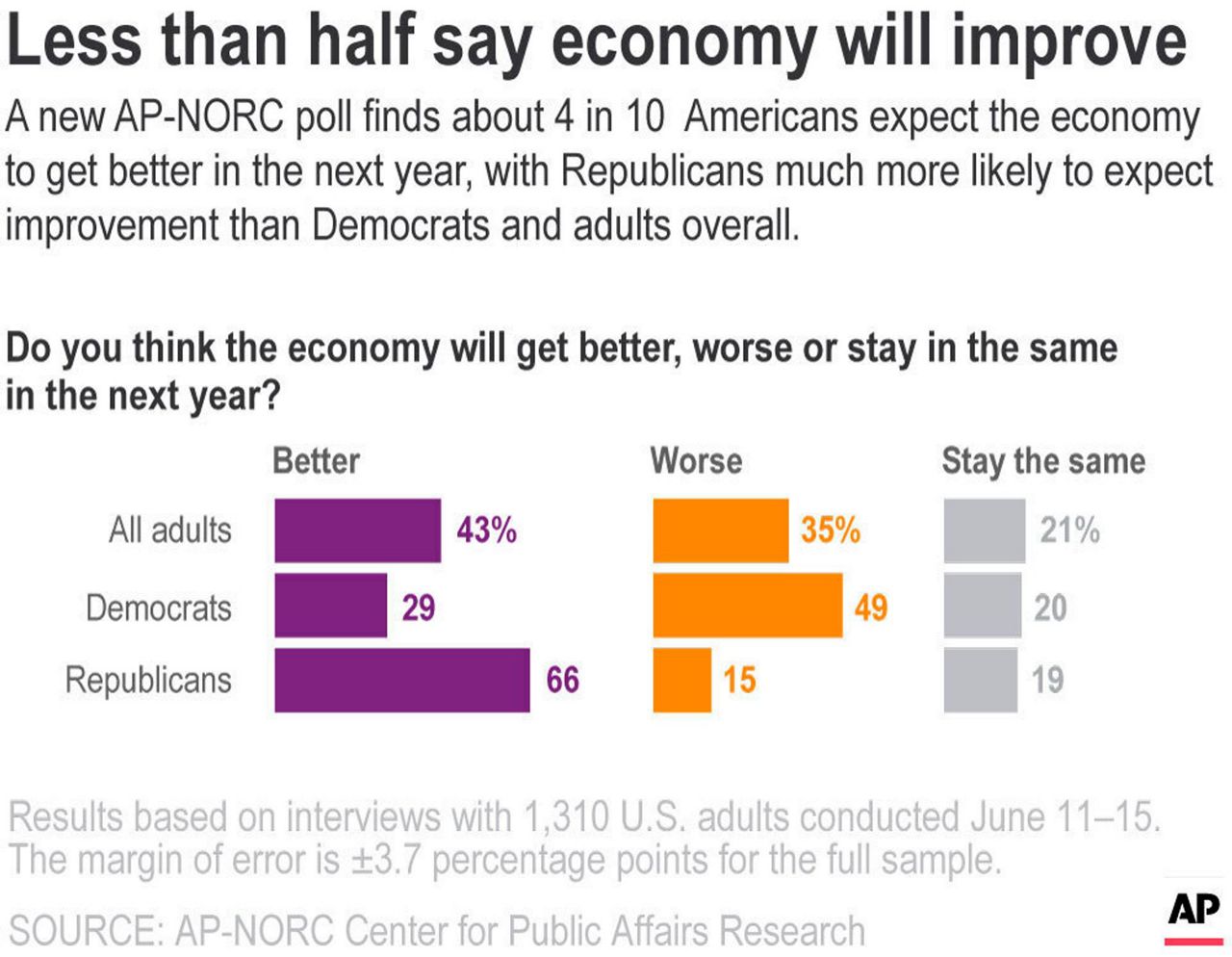 AP-NORC poll: Politics drive divergent view of US economy
