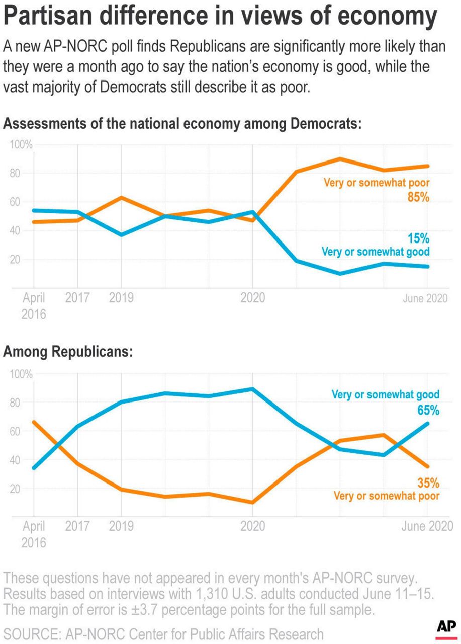 AP-NORC poll: Politics drive divergent view of US economy