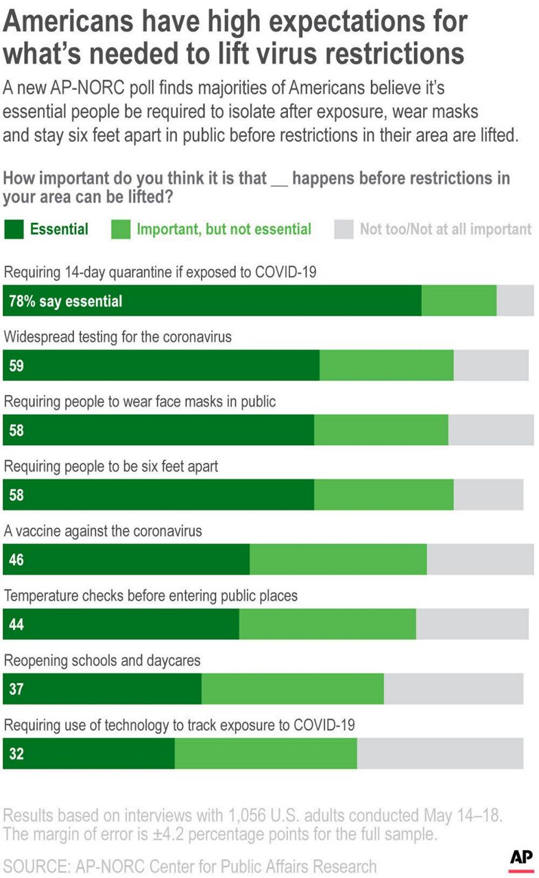 AP-NORC poll: Americans harbor strong fear of new infections