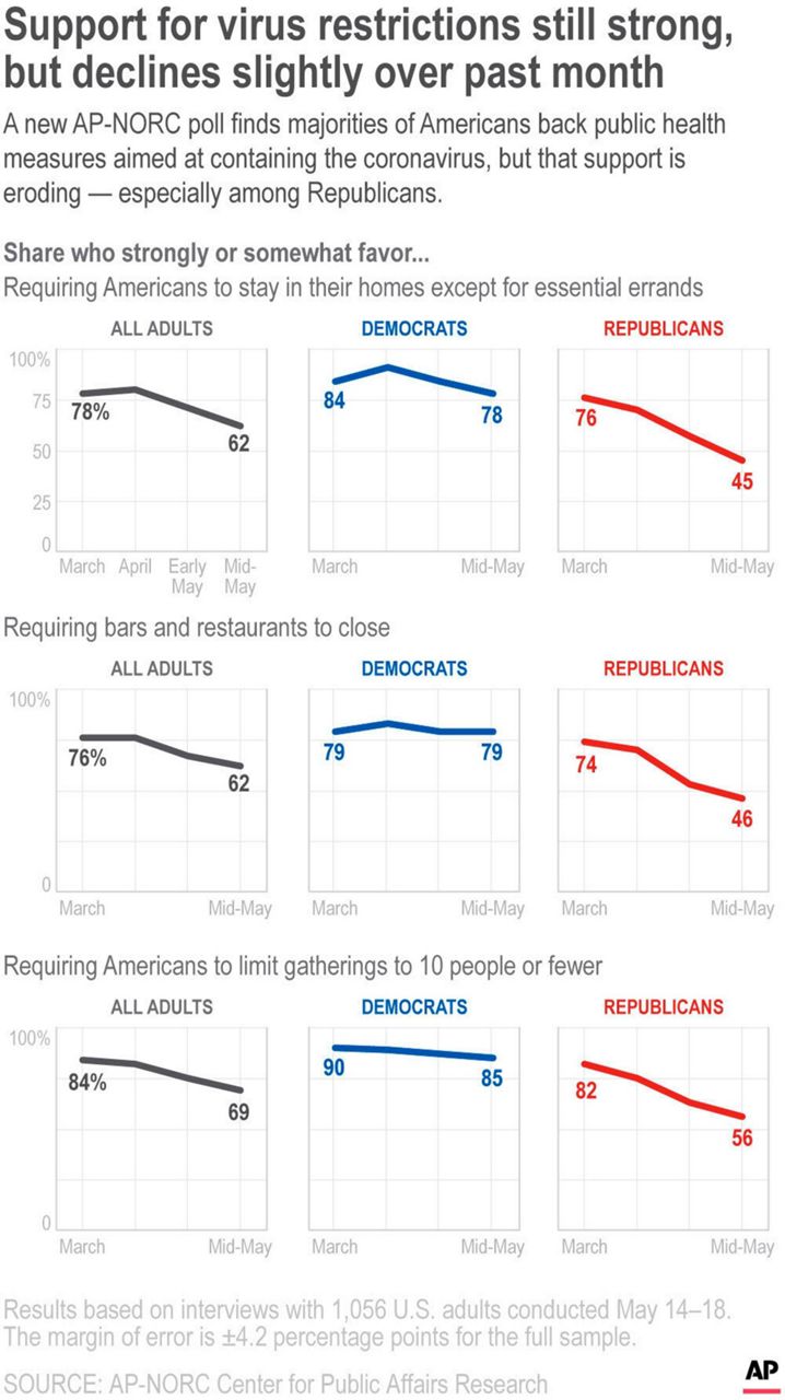 AP-NORC poll: Americans harbor strong fear of new infections
