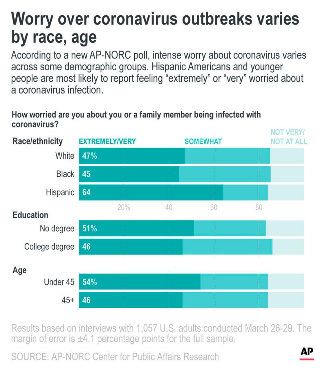 AP-NORC poll: Americans increasing effort to avoid infection