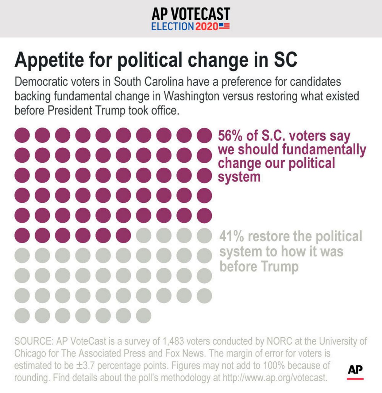 Biden looks for first 2020 victory in South Carolina primary