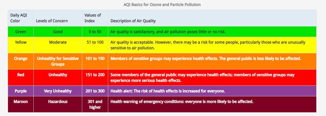 Air Quality Alert Code Orange: Here's what you need to know
