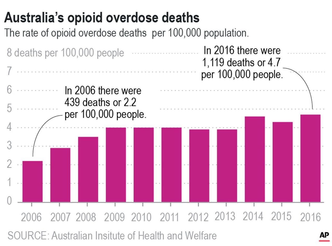 Australia follows familiar, grim path to an opioid crisis
