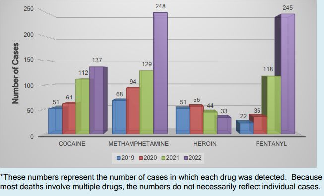 New report shows fentanyl deaths have doubled since 2021
