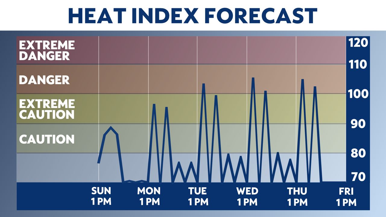 Heat wave expected next week