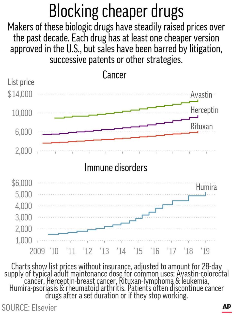 Future is in doubt for cheaper versions of biologic drugs